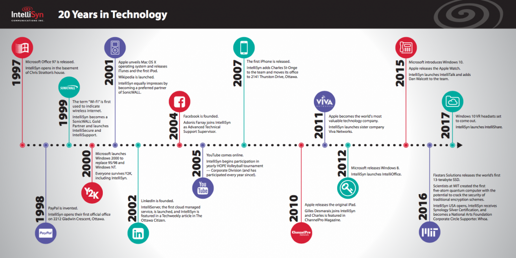 IntelliSyn Celebrates 20 Years in Technology - IntelliSyn ...